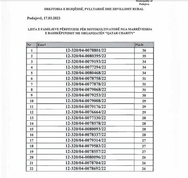 Publikohet lista, këta janë përfituesit e motokultivatorëve në Podujevë Publikohet lista, këta janë përfituesit e motokultivatorëve në Podujevë