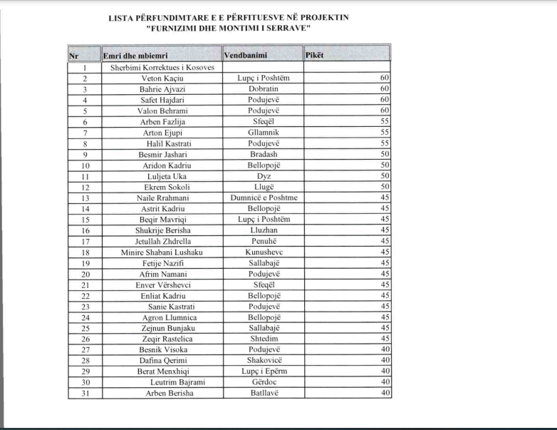 Publikohet lista përfundimtare e përfituesve të serrave në Podujevë