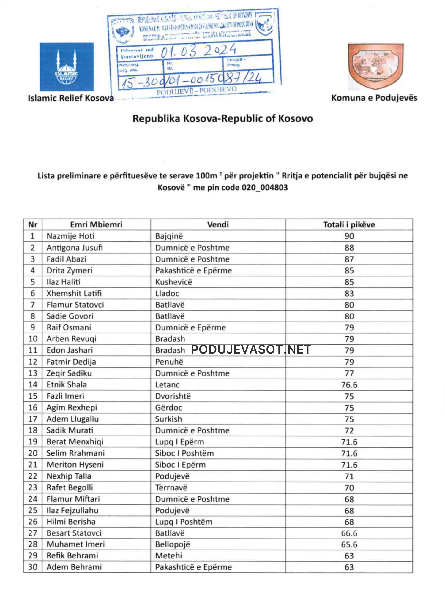 Podujevë; Këta janë 49 përfituesit e serrave