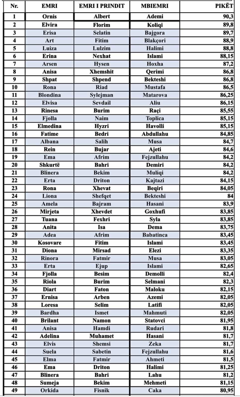 Këta janë nxënësit e pranuar në gjimnazin “Aleksandër Xhuvani” në ...